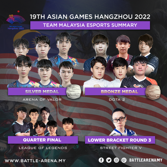 2022 Asian Games Hangzhou | Team Malaysia Overall Result – Battle Arena